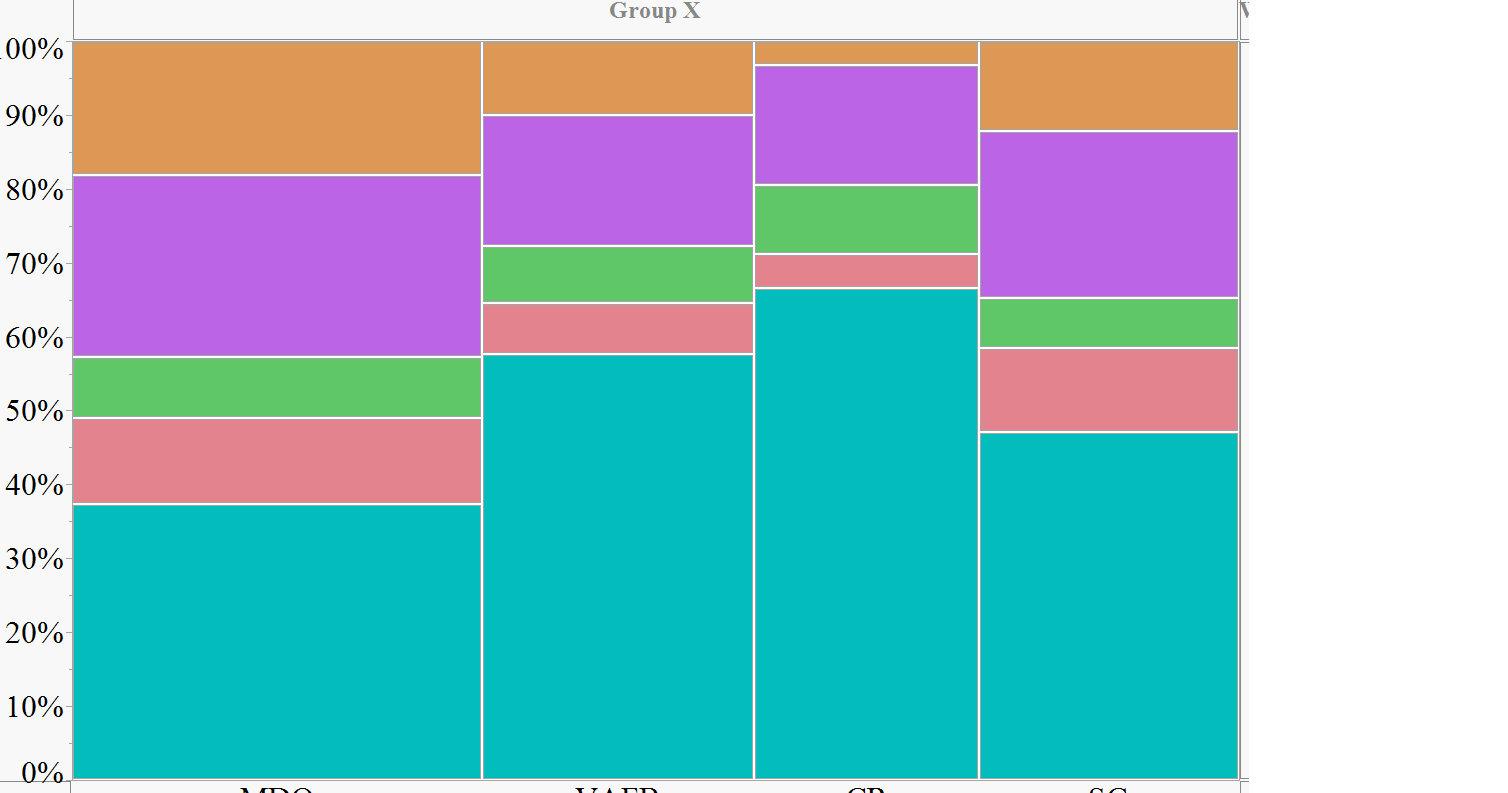 How to change mosaic plot graph order? - JMP User Community
